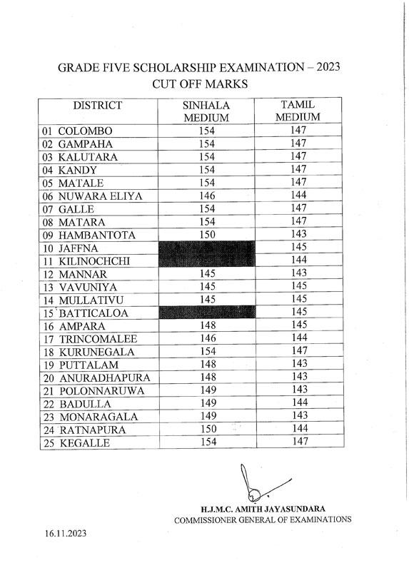 2023 Grade 5 Scholarship district cut-off marks for 2024 Grade 6 ...