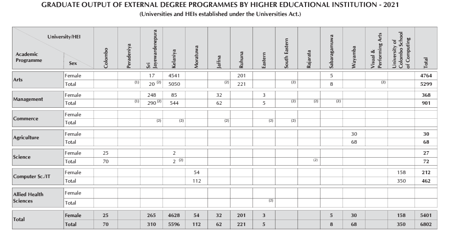 How Many Graduates and Postgraduates are Produced by Sri Lankan ...