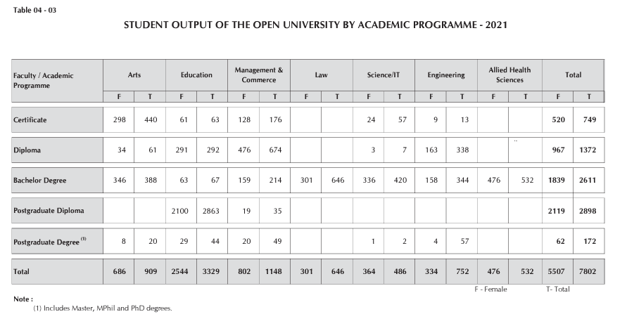 How Many Graduates and Postgraduates are Produced by Sri Lankan ...
